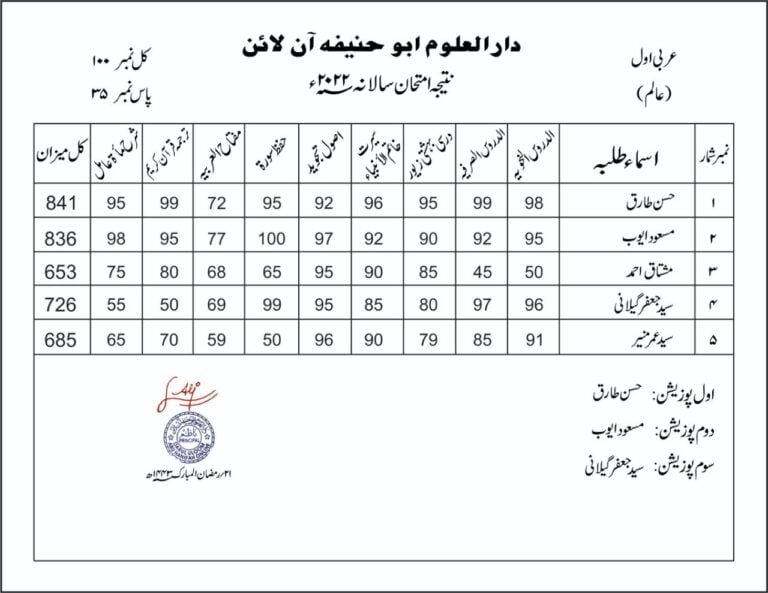Alim 1st Year Annual Results – Darul Uloom Abu Hanifah